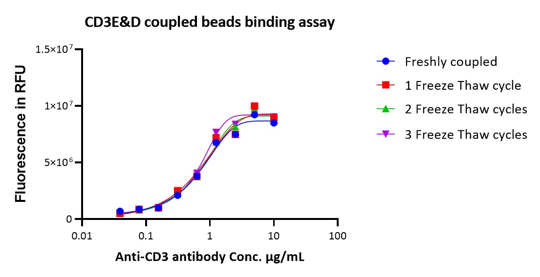 CD3E & CD3D Heterodimer protein-coupled magnetic beads CD3-003M ...