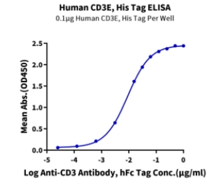 Recombinant Human CD3E protein, His-tagged CD3E-213H - Creative BioMart