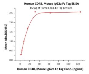Recombinant Human CD48 protein, Mouse IgG2a Fc-tagged, low endotoxin ...