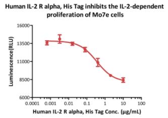 Recombinant Human IL2RA protein, His-tagged IL2RA-2025H - Creative BioMart