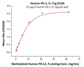 Recombinant Human PDCD1 protein, Fc-tagged, low endotoxin (HPLC ...