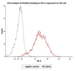 Recombinant Human PDCD1 protein, Fc-tagged, low endotoxin (HPLC ...